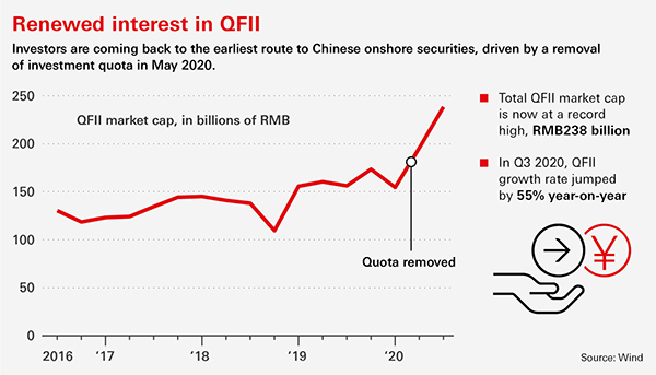 China market access – major reforms to QFII | HSBC Wholesale Banking ...